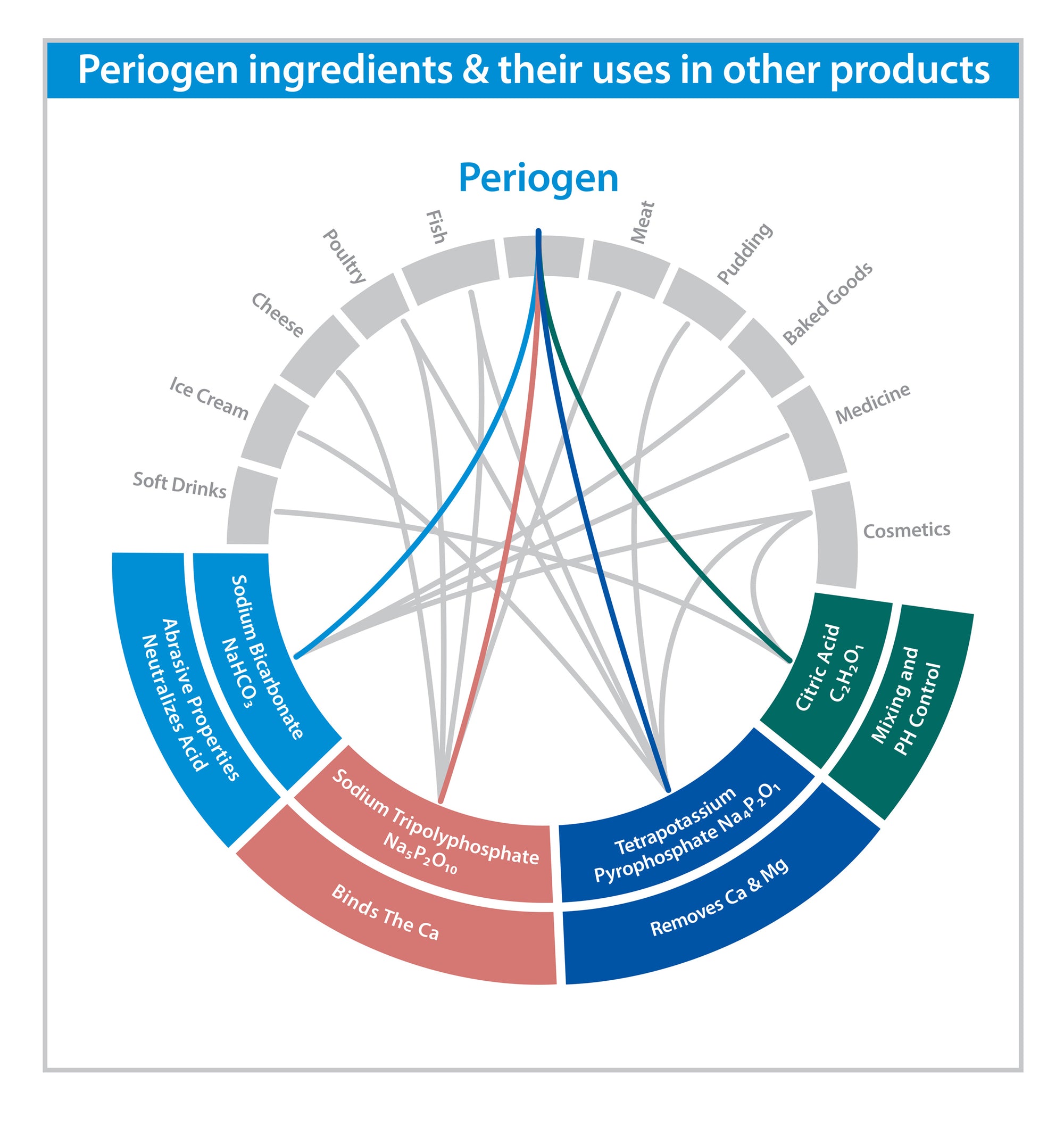 Ingredients – The Periogen Company